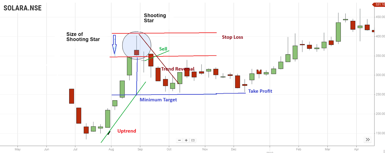 Inverted Hammer and Shooting Star Candlestick Pattern