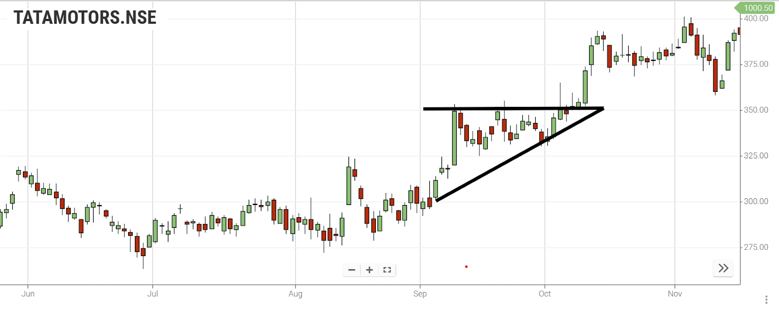 Understanding Ascending and Symmetrical Triangle Patterns in Trading