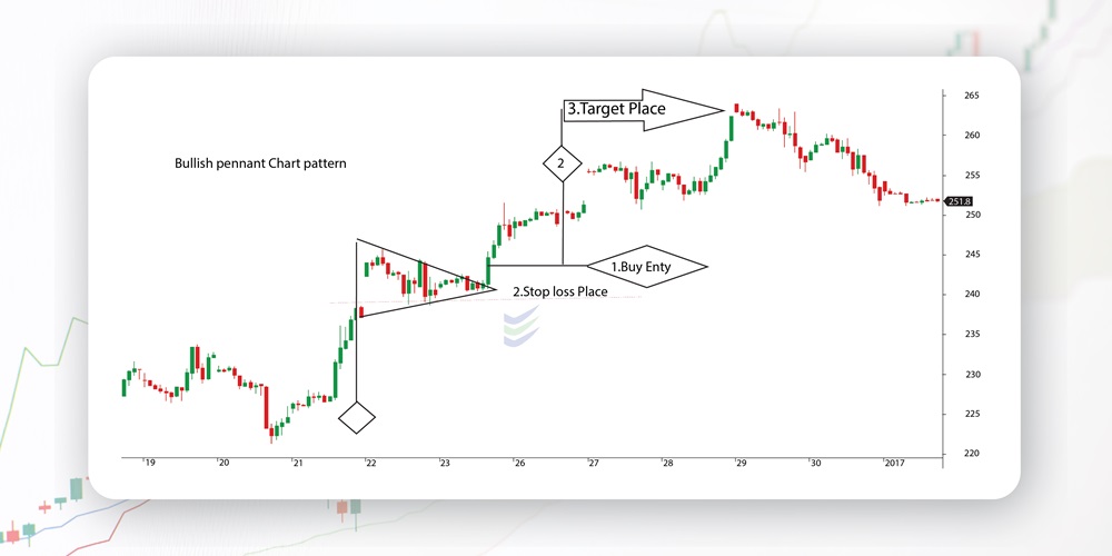Bullish Pennant Chart Pattern | Bull Pennant Breakout, Technique & Definition - Enrich Money