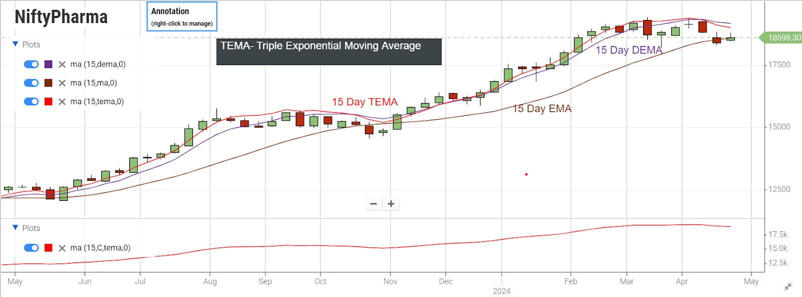 Triple Exponential Moving Average – TEMA | Tema Strategy | Tema Crossover