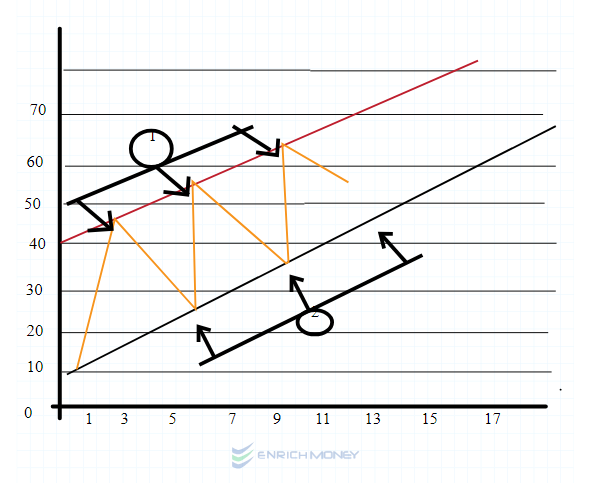 Identify the Price Action and Price Channel in Market Movements ...