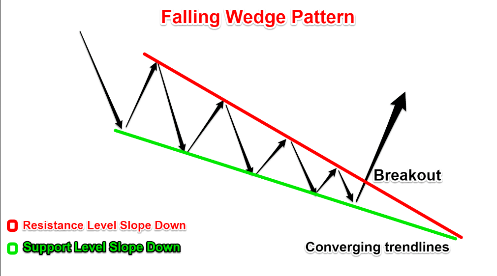 Falling Wedge Chart Pattern