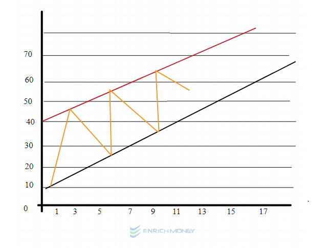 Identify the Price Action and Price Channel in Market Movements ...