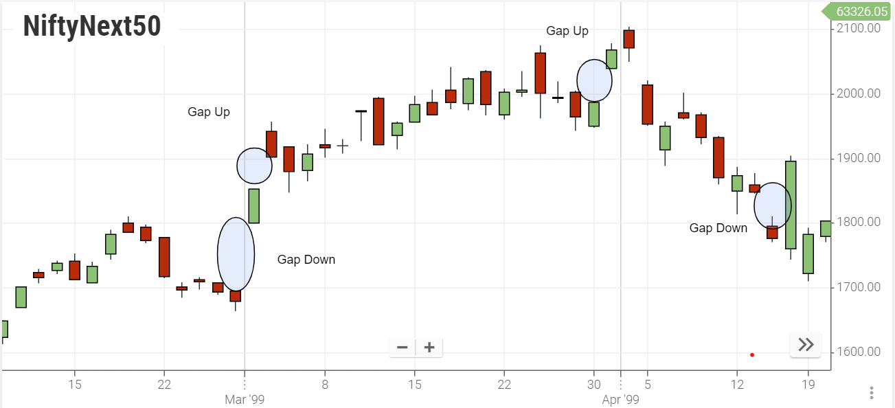 Gap/Windows Charting Patterns Analysis and Trading Strategies
