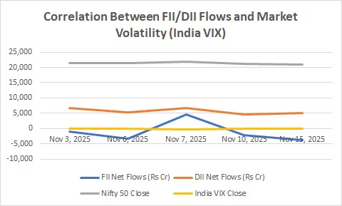 Impact of FII Outflows on Market Volatility | November 2025