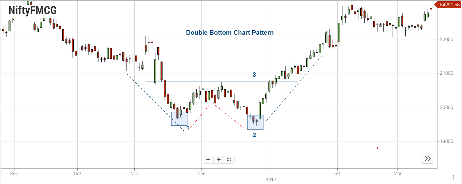 Double Bottom Reversal Chart Pattern | Techniques To Trade The Double ...