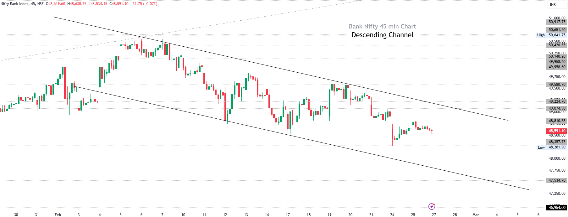 Bank Nifty Live Chart Today Bank Nifty Future Prediction Trends Share Price Enrich Money