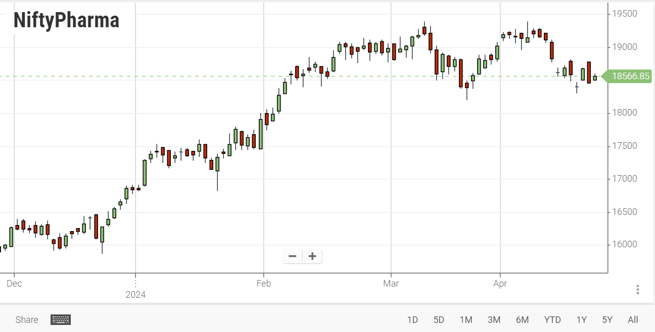 What Are the Nifty Charts | Understanding Patterns & Candlestick Charts