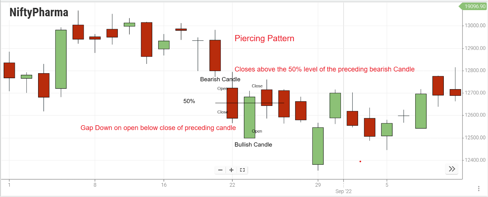 Dark Cloud Cover and Piercing Candlestick Pattern - Enrich Money