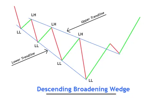 Descending Broadening Wedge Pattern: A Complete Guide - Enrich Money