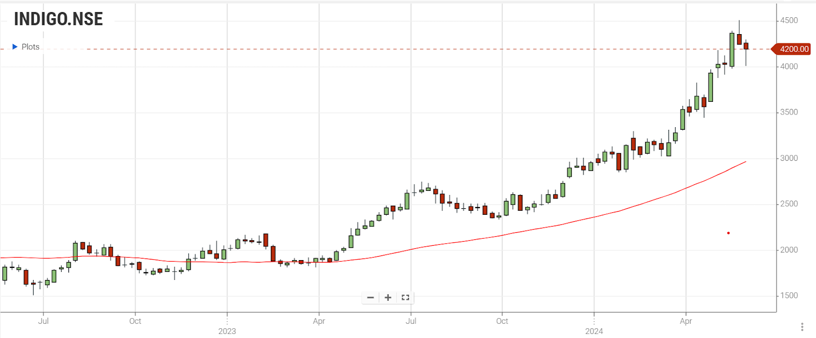 Top 3 Logistics Stocks to Invest in India for 2024