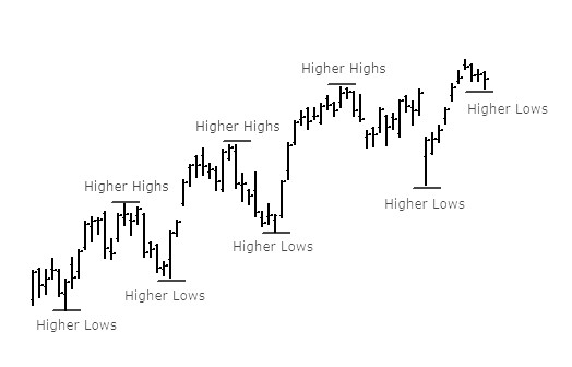 What Is Bull Market Trading | Bull Market Intraday Trading Strategies