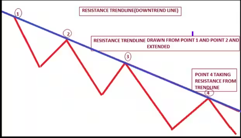 How To Draw Trend Lines Technical Analysis| Trend Line Analysis- Enrich ...