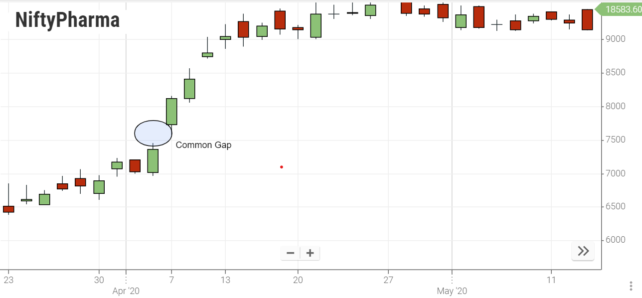 Gap/Windows Charting Patterns Analysis and Trading Strategies