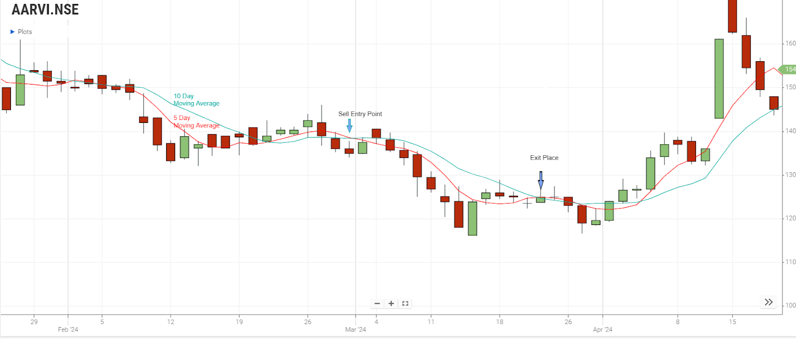Simple Moving Average | Simple Moving Average Strategy - Enrich Money
