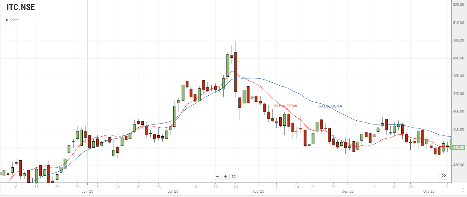 Double Exponential Moving Average Pattern (DEMA) - Enrich Money