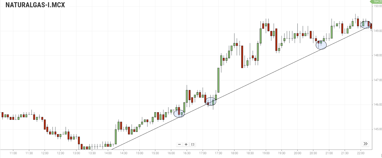 How To Draw Trend Lines Technical Analysis| Trend Line Analysis- Enrich ...