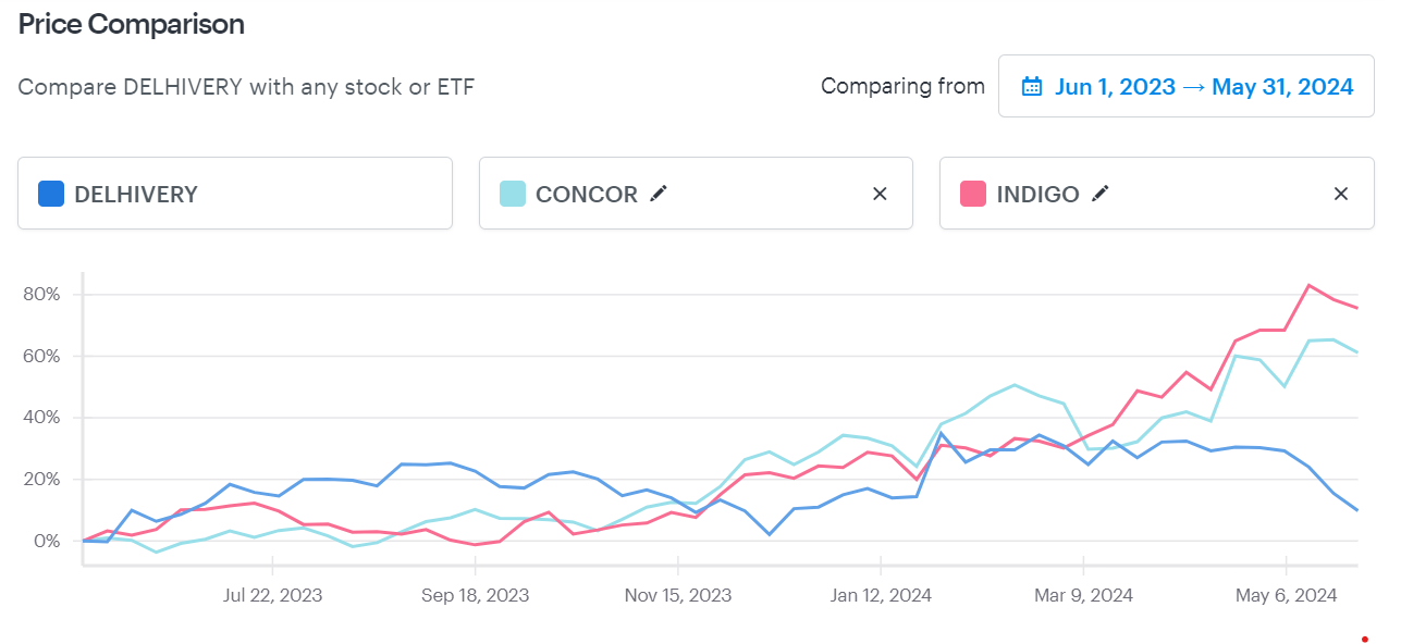 Top 3 Logistics Stocks to Invest in India for 2024