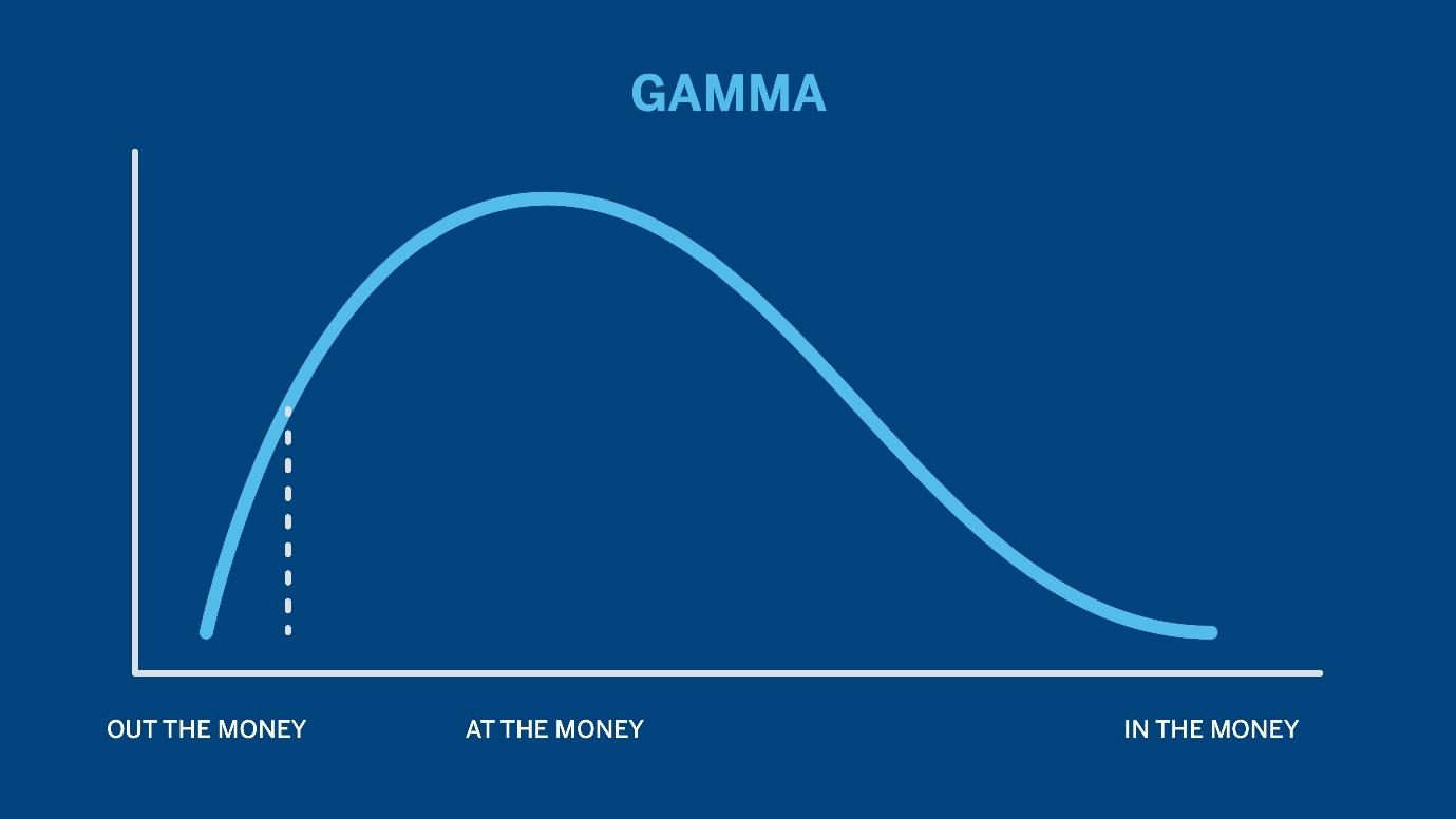 Gamma Options Trading Strategy Explained | Gamma Formula – Enrich Money