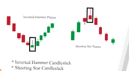 Inverted Hammer and Shooting Star Candlestick Pattern