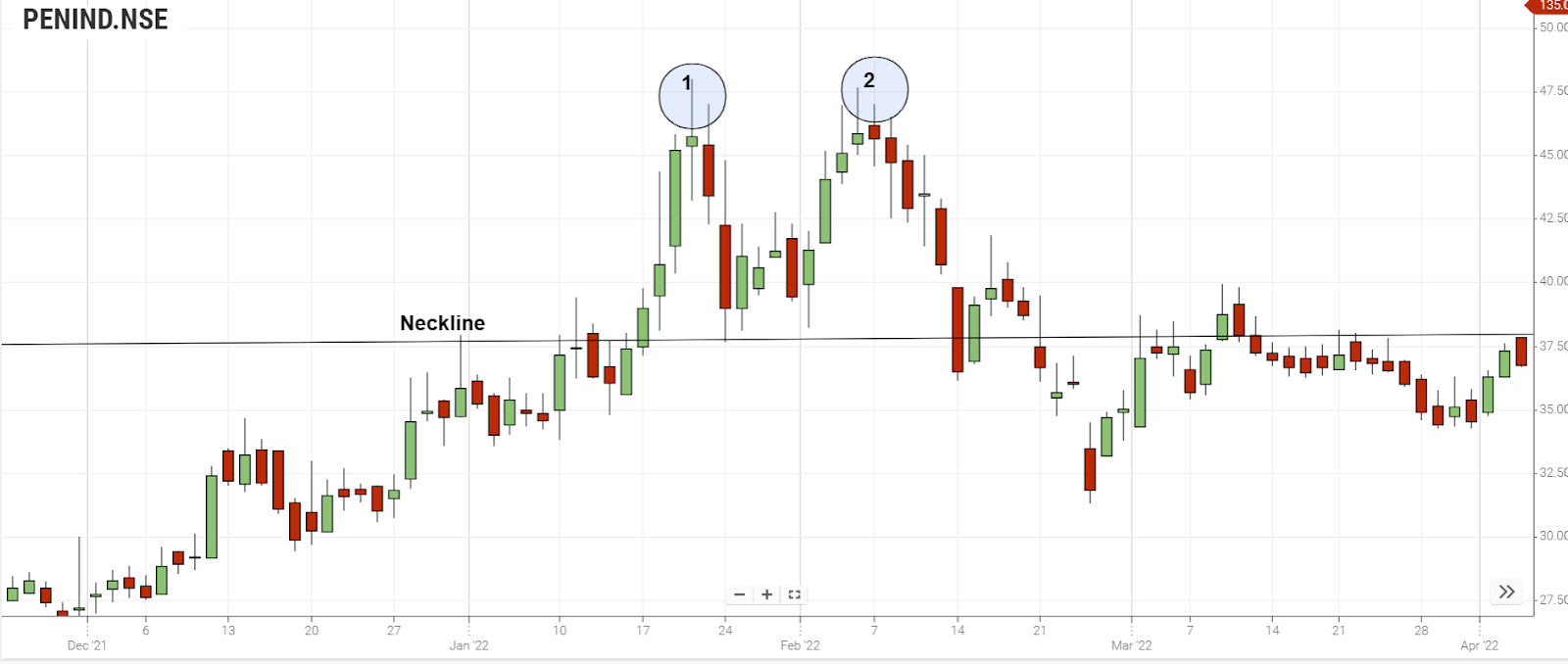 Double Top Reversal Chart Pattern | Double Top Pattern Breakout ...