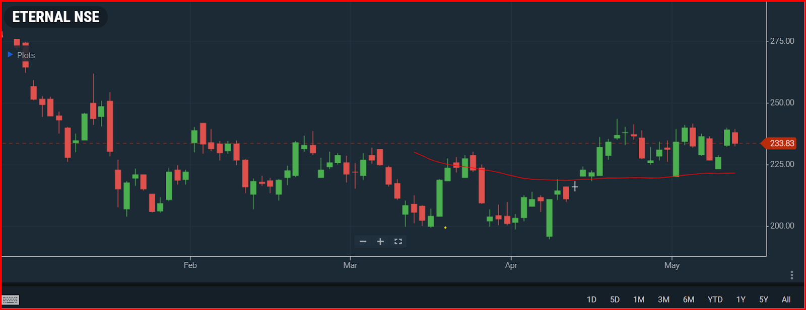 Top E-Commerce Stocks in India to Watch in 2025: Investment Insights