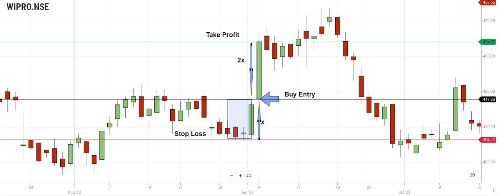 Morning & Evening Shooting Star Candlestick Pattern - Enrich Money