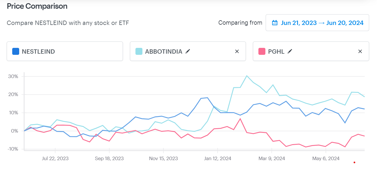 Best Foreign MNC Stocks to Invest in India
