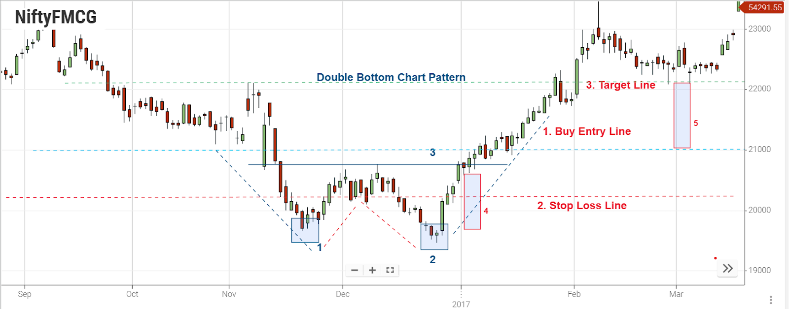 Double Bottom Reversal Chart Pattern | Techniques To Trade The Double ...