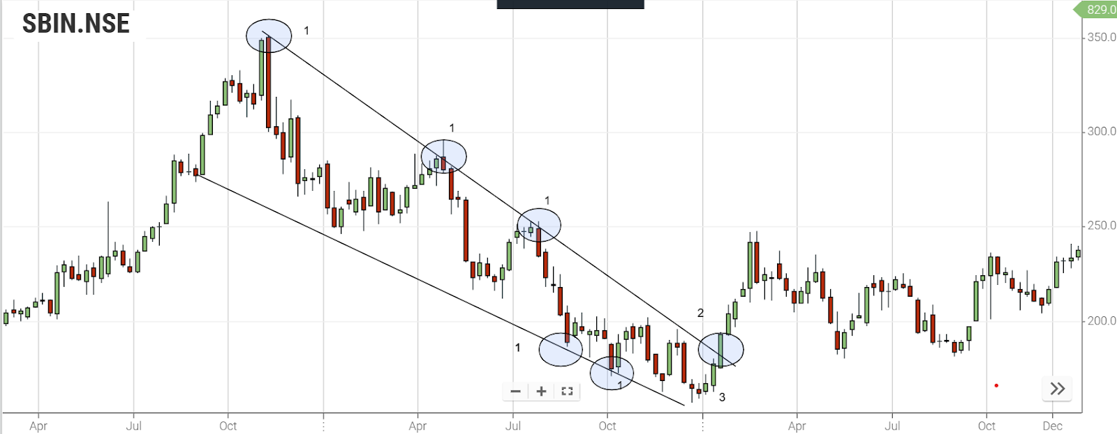 Identify the Price Action and Price Channel in Market Movements ...