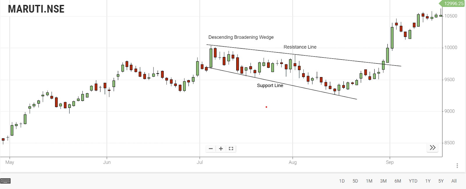 Descending Broadening Wedge Pattern: A Complete Guide - Enrich Money
