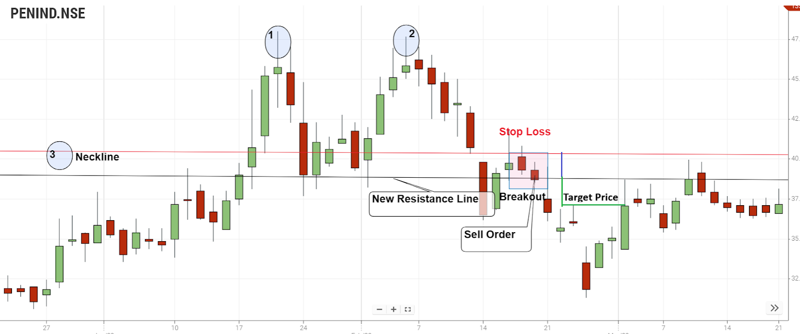 Double Top Reversal Chart Pattern | Double Top Pattern Breakout ...
