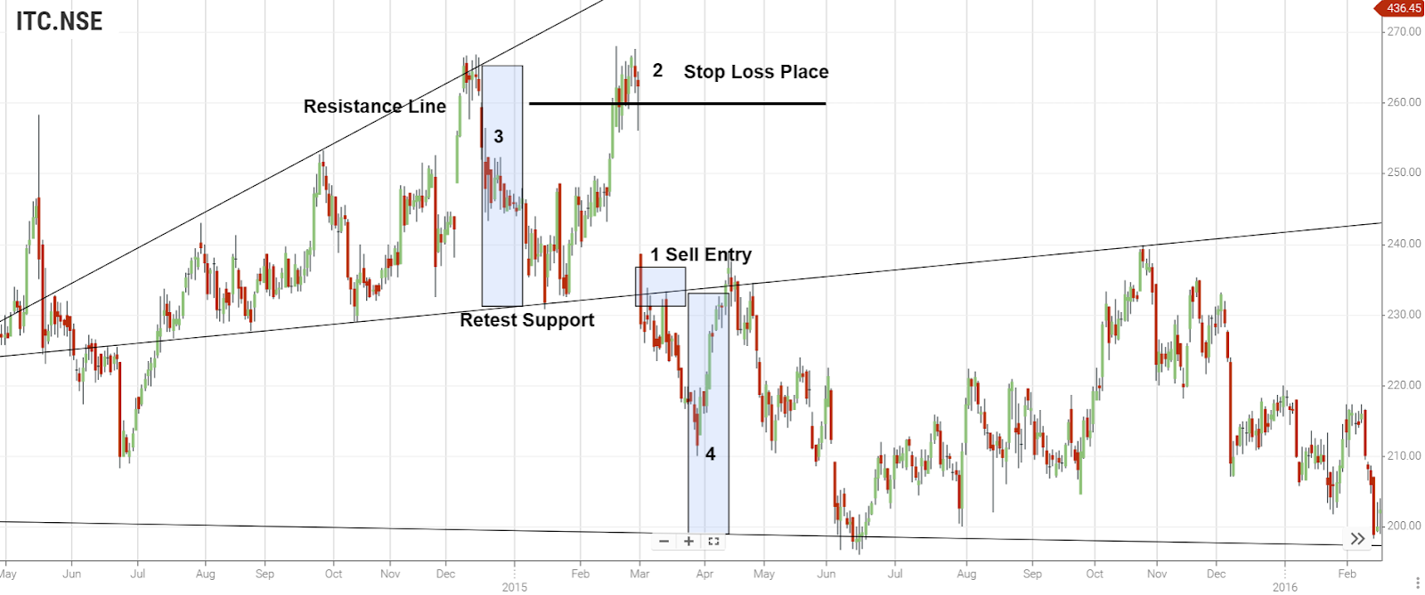 Right Angled Ascending Broadening Wedge Pattern - Enrich Money