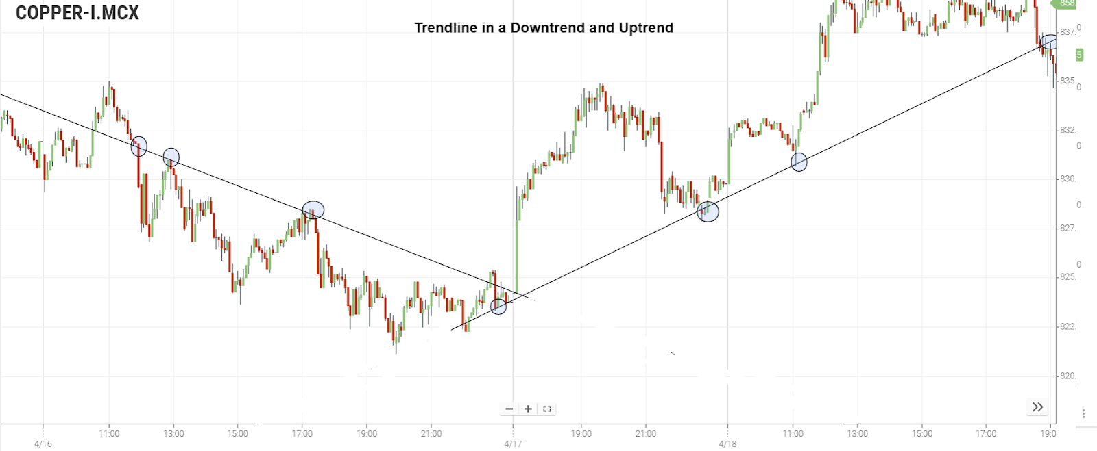 How To Draw Trend Lines Technical Analysis| Trend Line Analysis- Enrich ...