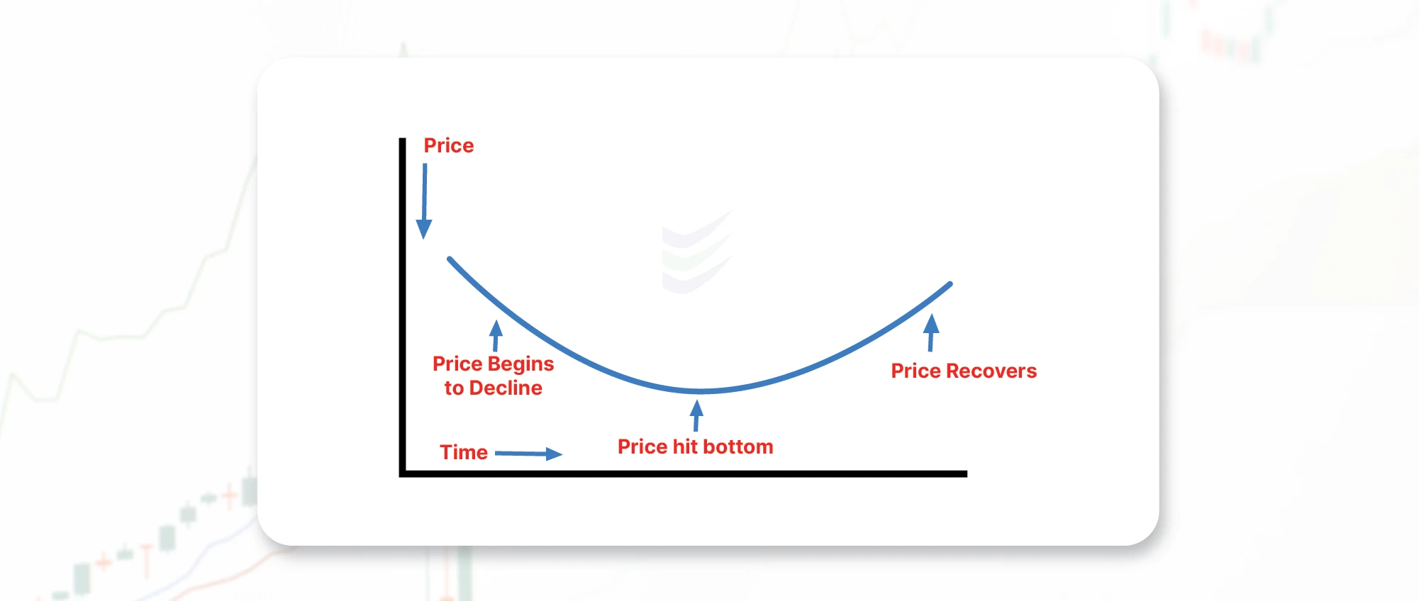 Rounding Bottom Chart Pattern | Rounded Bottom Pattern - Enrich Money