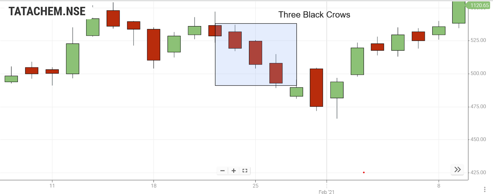 Three Black Crows and Three White Soldiers Patterns - Enrich Money