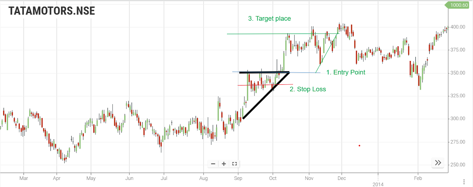 Understanding Ascending and Symmetrical Triangle Patterns in Trading