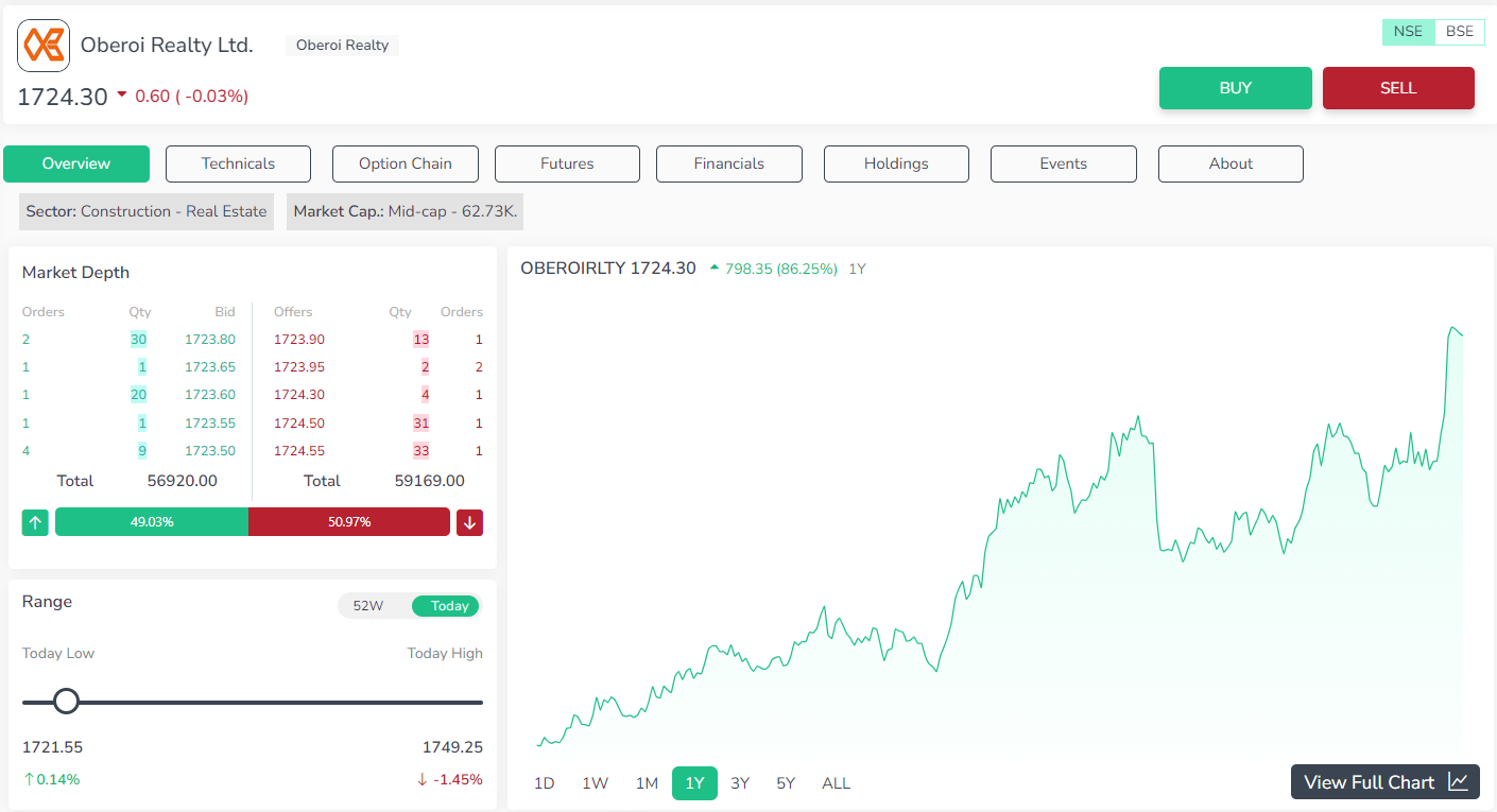 India's Top 5 Real Estate Stocks Revealed 2025