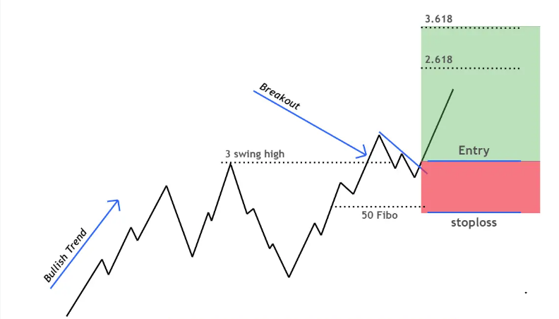 Bullish Megaphone Pattern | Bullish Megaphone Chart Pattern Breakout