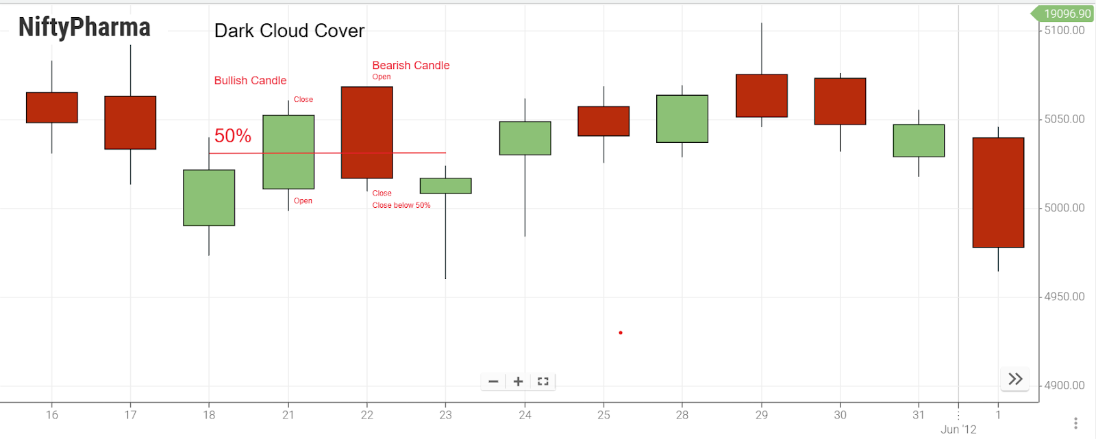 Dark Cloud Cover and Piercing Candlestick Pattern - Enrich Money