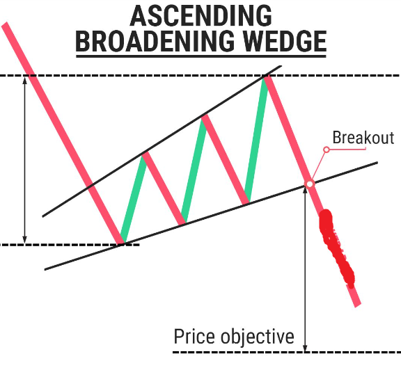 Right Angled Ascending Broadening Wedge Pattern - Enrich Money