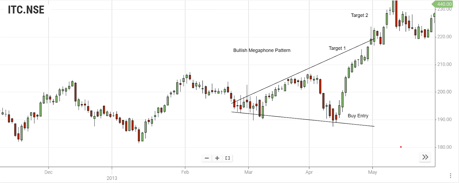 Bullish Megaphone Pattern | Bullish Megaphone Chart Pattern Breakout