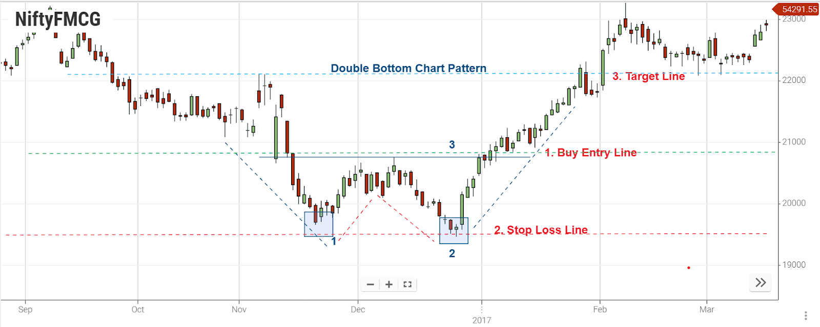 Double Bottom Reversal Chart Pattern | Techniques To Trade The Double ...