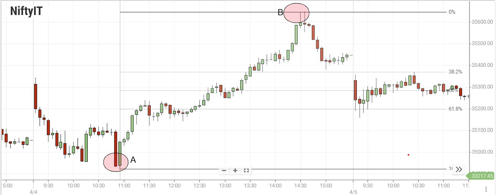 Master Fibonacci Trading: Accurate Entries & Exits
