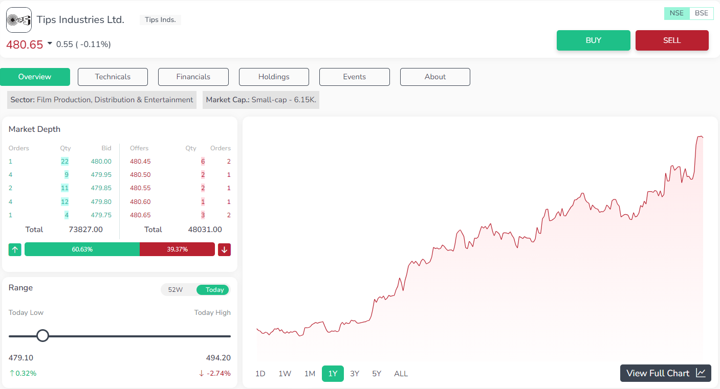 Discover the Top-Rated Stocks Under 500 Rupees Today