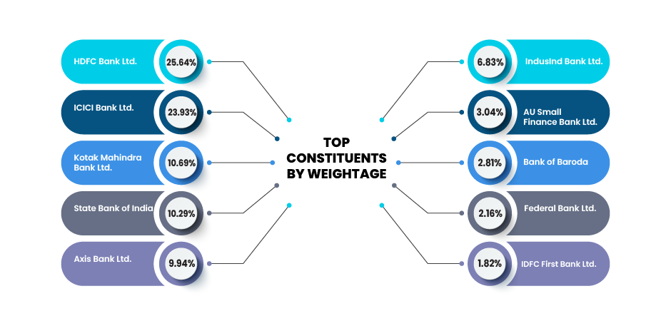 Relation B/W Nifty & Bank Nifty Chart | Bank Nifty & Nifty – Enrich Money