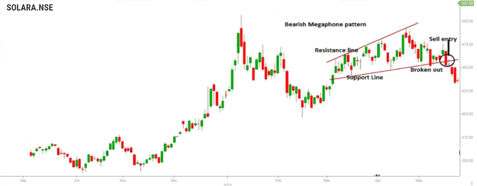 Bearish Megaphone Pattern | Bearish Megaphone Chart Pattern Breakout ...