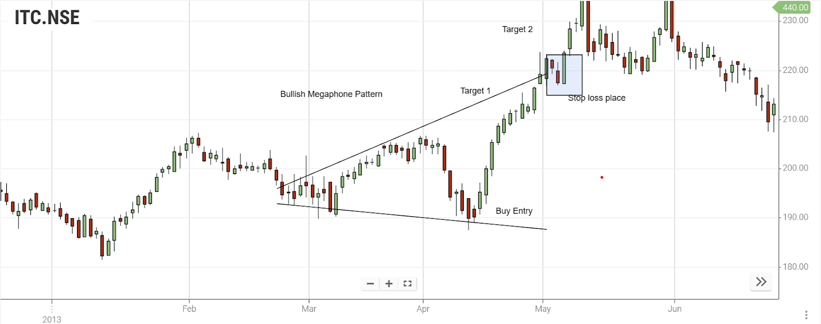 Bullish Megaphone Pattern | Bullish Megaphone Chart Pattern Breakout