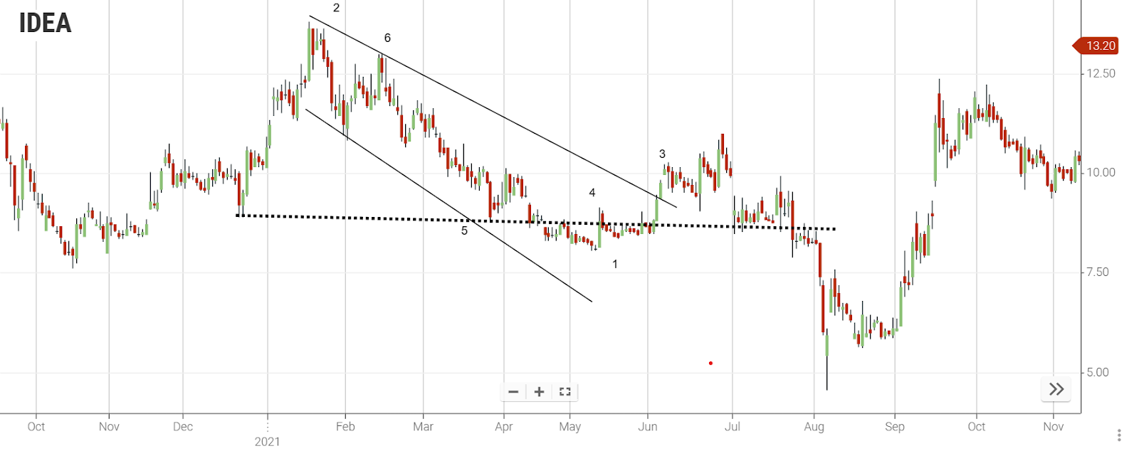 Descending Broadening Wedge Pattern: A Complete Guide - Enrich Money